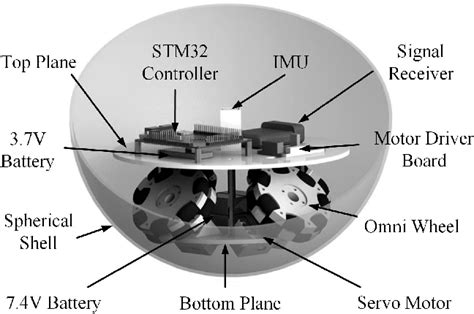 Figure 1 From Design And Motion Control Of Spherical Robot With Built In Four Wheel