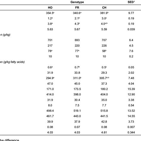 Characteristics Of The Carcass And M Longissimus Thoracis Et Lumborum