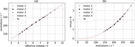 Calibration Results Of The Motor Test Stand A The Calibration Curve Download Scientific