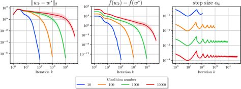 Figure 31 From Adaptive Step Sizes For Preconditioned Stochastic