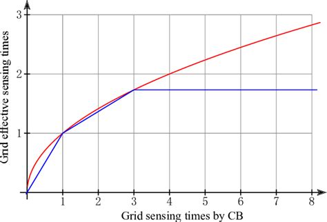Piecewise Affine Approximation Of The Effective Sensing Time Function F