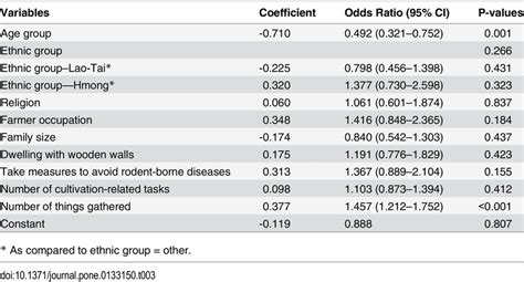 First Multiple Logistic Regression Model For Reporting Preparing