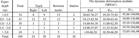 The Dynamic Deformation Modulus In Research Trenches Download Table