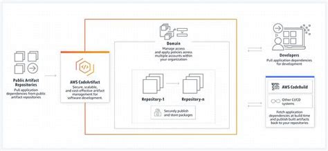 Ashen Wijesingha On Linkedin Getting Started With Aws Codeartifact