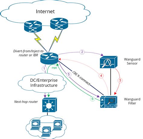 44 Appendix 3 Network Integration Guide — Wanguard User Guide Documentation