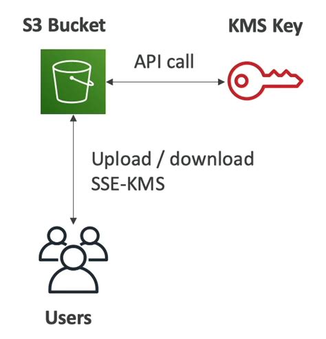 Amazon S3 — Multipart Upload Transfer Acceleration Byte Range Fetches