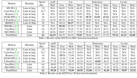 【论文阅读】《pointpillars Fast Encoders For Object Detection From Point