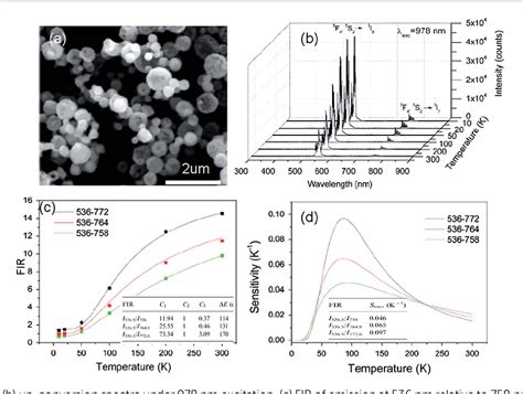 Figure 10 From Optical Temperature Sensing Of Rare Earth Ion Doped