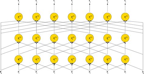 Communication Pattern For Parallel Cyclic Reduction Download