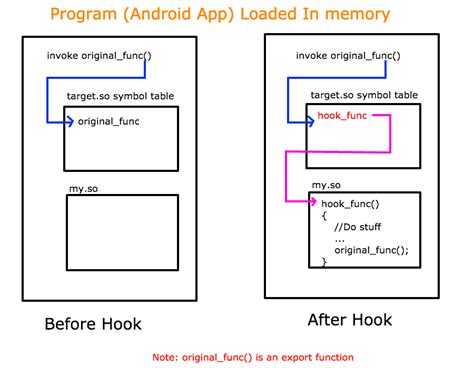 Linuxta Library Hooking Yöntemi