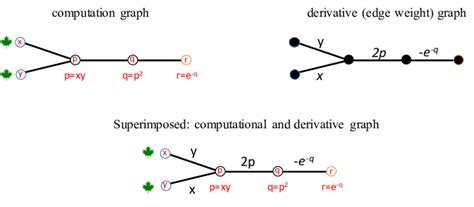 6 Computational Node Graph Derivative Edge Graph And Their