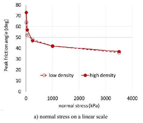 A And B Show The Peak Secant Friction Angle For The Low And High Download Scientific Diagram