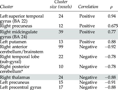 Biological Parametric Mapping Results Summary Gray Matter Concentration Download Table