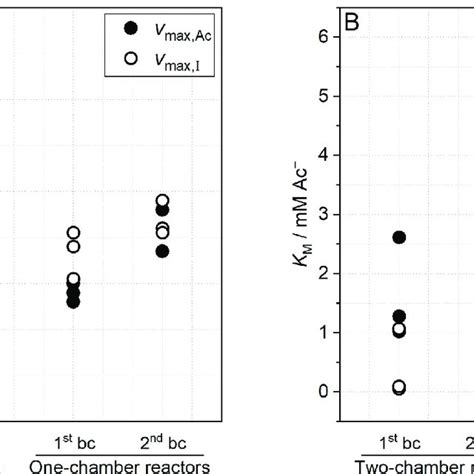 Dot Plots Of A Maximum Substrate Uptake Rate V Maxi And B