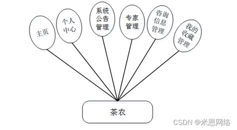 附源码 Java毕业设计茶园文化交流平台论文茶园茶农文化交流平台的系统用例图 Csdn博客