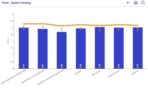 Data Driven Training