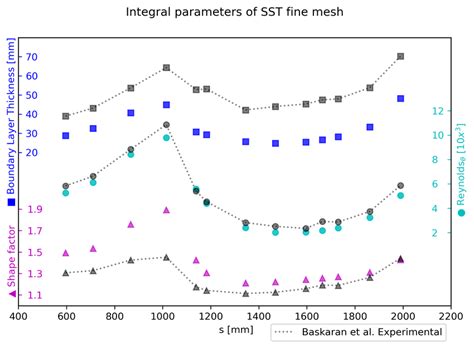 Boundary Layer Thickness Shape Factor And Momentum Thickness Reynolds Download Scientific