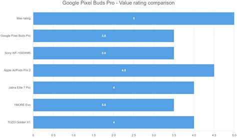 Google Pixel Buds Pro Value Rating Comparison Headphonesaddict