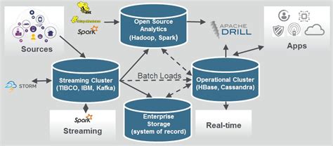 kafka streaming pulled into converged mapr platform