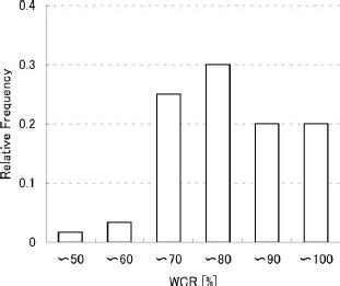 Histogram Of Word Correct Rate Download Scientific Diagram