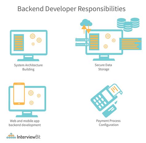 Top Backend Technologies You Must Know InterviewBit