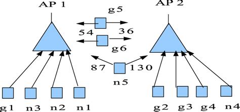 An Example Of Wlan With Heterogeneous Users Download Scientific Diagram