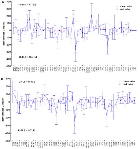 permutation test results on the inter group difference of betweenness