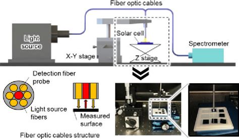 Color Online Experimental Setup For Reflectance Measurement