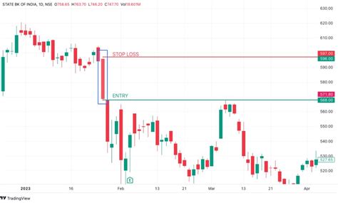 Bearish Marubozu Candlestick Pattern Psychology And Trading Plan