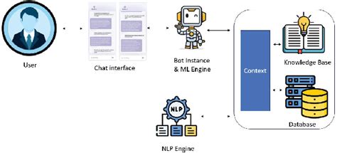 Figure 2 From Emerging Role Of Healthcare Chatbots In Improving Medical Assistance Semantic