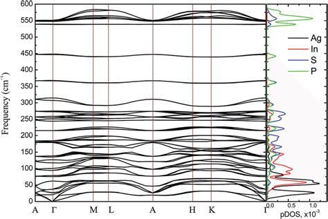 Phonon Dispersion Curves And Phonons Partial Dos Of Calculated By