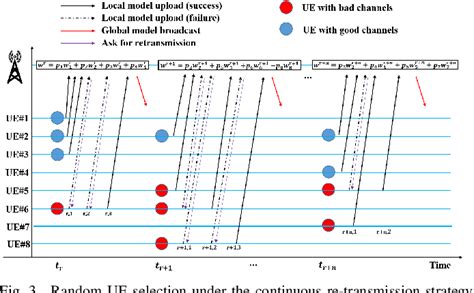 Figure 3 From A General Solution For Straggler Effect And Unreliable Communication In Federated