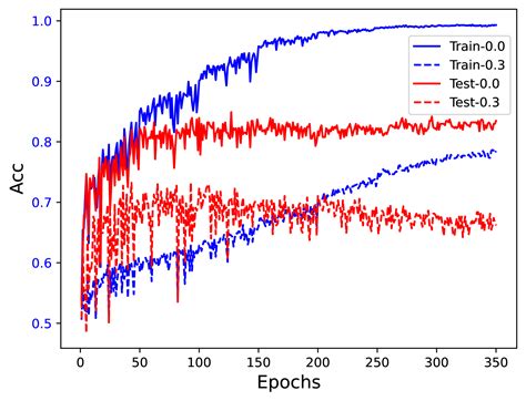 High Dimensional Learning With Noisy Labels Ai Research Paper Details