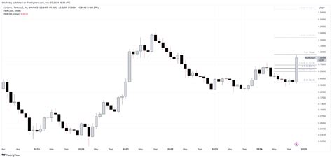 Cardano Ada Hits 1 Milestone Fibonacci Maps Whats Next Utoday Cardano Ada Hits 1 Milestone Fibonacci Maps Whats Next Utoday
