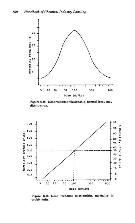 Probit Units Big Chemical Encyclopedia