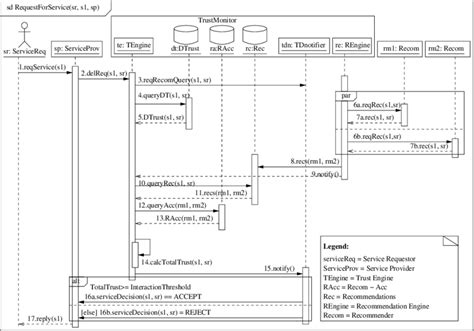 Sequence Diagram For A Service Request Download Scientific Diagram