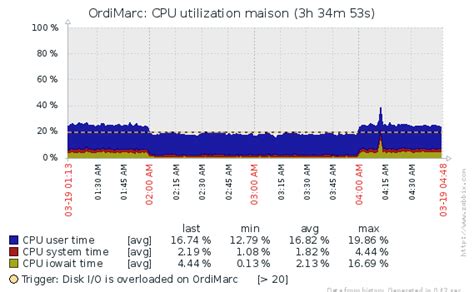 upgrade io wait has double since cpu replacement ask ubuntu