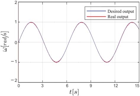Velocity Tracking Of Sinusoidal Signal With Frequency Of 1 Rads Download Scientific Diagram