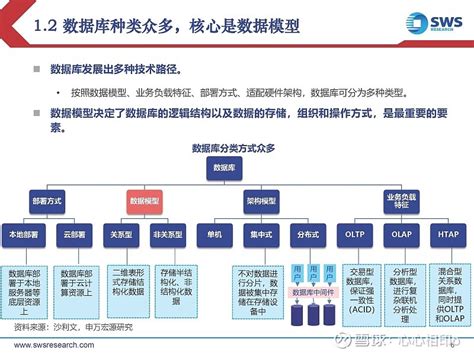 2022年信创数据库行业深度研究 信创需求开启，打开国产数据库发展窗口1 数据库：三大核心基础软件之一数据库：存放数据 雪球