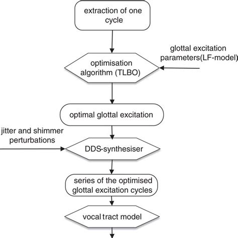 Flowchart Of The Synthesis Process Download Scientific Diagram