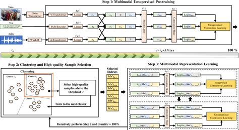 figure 2 from unsupervised multimodal clustering for semantics