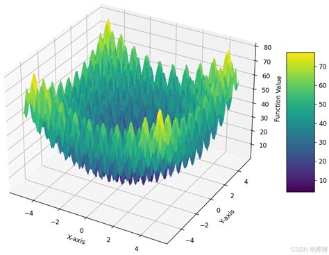 常用于优化算法测试的python非凸函数有哪些？rastrigin函数 Csdn博客