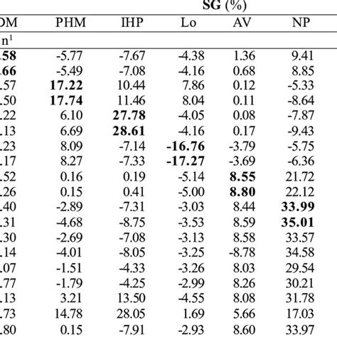 Pdf Analysis Of Direct And Indirect Selection And Indices In Soybean