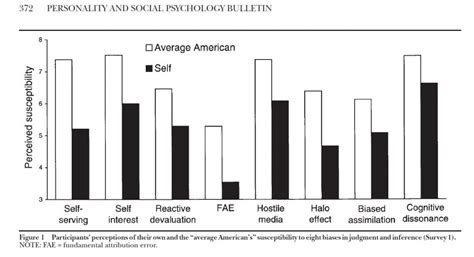 The Bias Blind Spot Everyday Psych