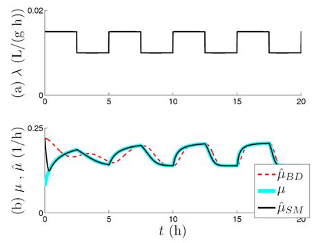 2 open loop simulation results a input signal λ t b real µ