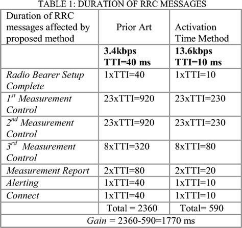Table 1 From Reducing The Emergency Call Setup Duration In Umts Semantic Scholar