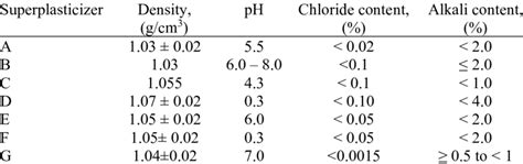 Properties Of The Polycarboxylate Ether Based Superplasticizers Used In
