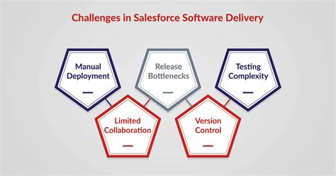 Salesforce And Devops Efficient Software Delivery