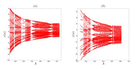 electronics free full text on dynamics of a fractional order discrete system with only one