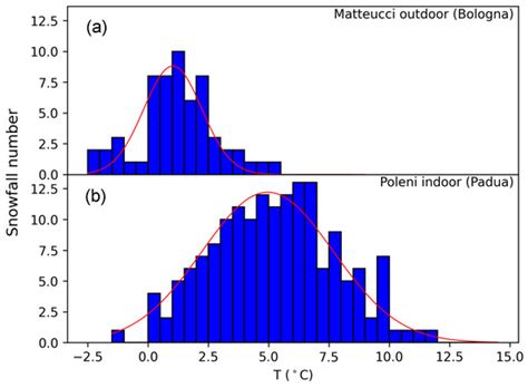 Climate An Open Access Journal From Mdpi